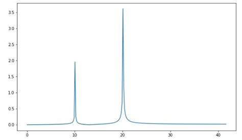 Python How To Get Frequency Axis From An Fft Function Stack Overflow