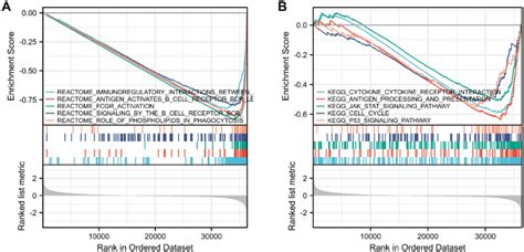 Enrichment Plot From The Gsea Gene Set Enrichment Plots Of The A