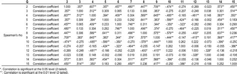 Spearmans Rho Correlation Coefficient From Shurin Et Al 2020 Download Scientific Diagram