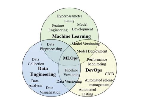 An Introduction To Mlops Methods To Deliver Machine Learning Viso Ai