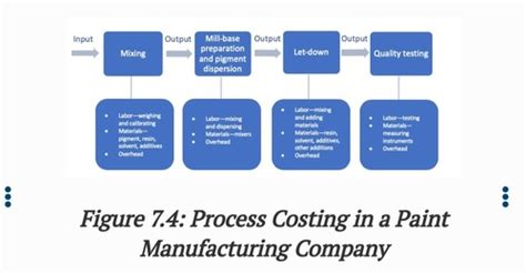 Process Costing Flashcards Quizlet