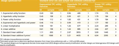 Asymptotic Standard Error And Sample Size Estimate For The Discount Download Scientific Diagram
