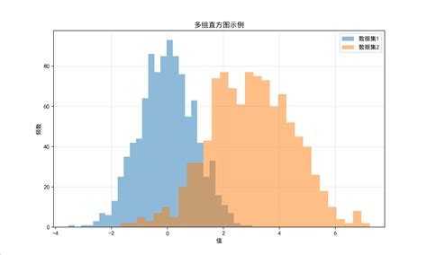 Matplotlib 全攻略：从基础图表到高级可视化案例详解 Csdn博客