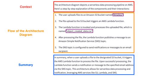 Architecture To Aws Cloudformation Code Using Anthropics Claude 3 On
