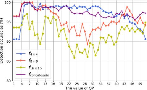 Figure 9 From Detection Of Hevc Double Compression With The Same Coding Parameters Based On