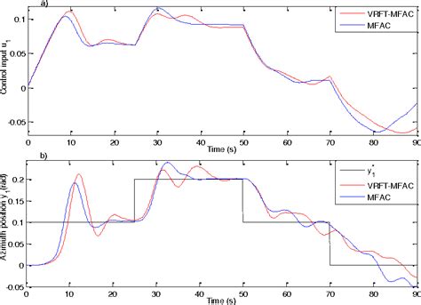 Figure 1 From Data Driven Model Free Adaptive Control Tuned By Virtual