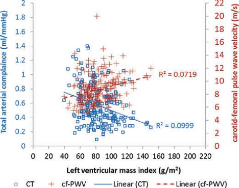 univariate linear association of left ventricular mass index lvmi