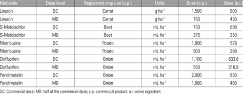 Herbicides And Dose Evaluated Download Scientific Diagram