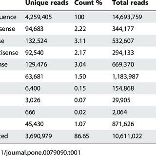 Summary Of Small RNA Sequencing Data Analysis Download Table