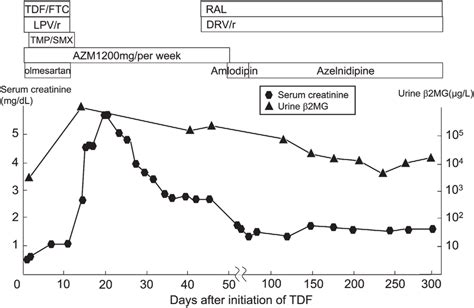 Figure2 The Clinical Course Of The Patient Tdf Ftc Download Scientific Diagram