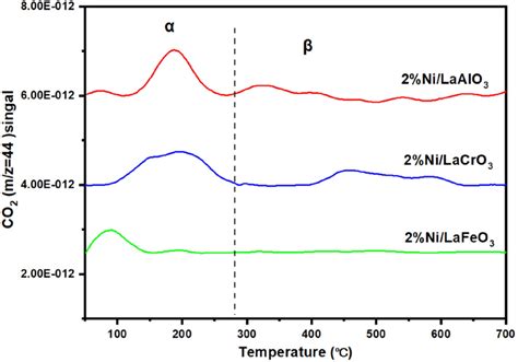 Co2 Tpd Ms Profiles Of The Reduced 2 Ni Labo3 Catalysts Download Scientific Diagram