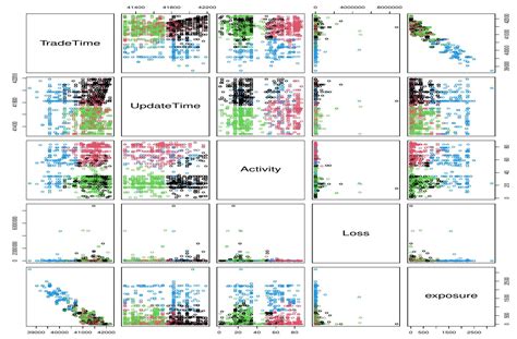 4 A Scatterplot Matrix For The K Means Clustering Of Size 4