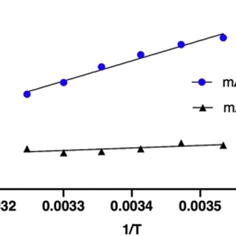 Concentration Dependent Dls Results For Mabs C And E As A Function Of