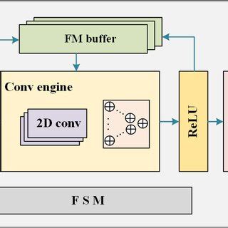 Hardware Architecture Of The CNN Accelerator On The FPGA Download Scientific Diagram