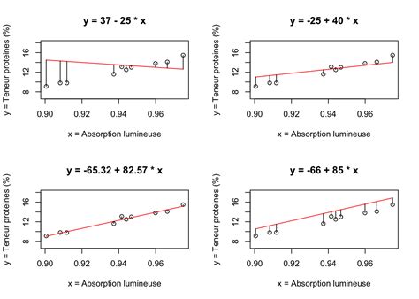 Test De Régression Linéaire Avec R Yfjnh