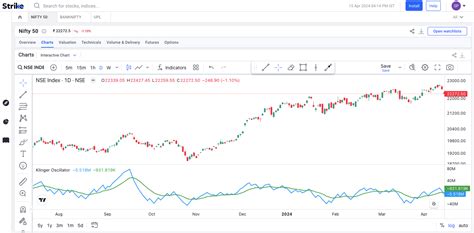 Klinger Oscillator Definition Importance How It Works And How To Trade
