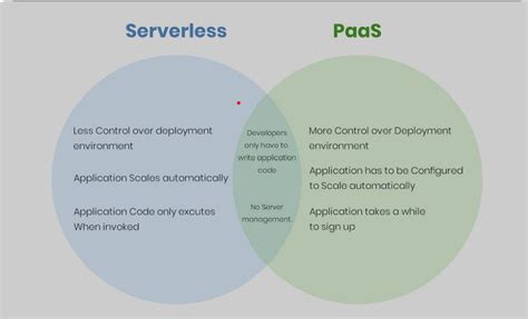 Samarpita Dutta Choudhury On Linkedin Network Scalability Architecture Serverlesscomputing