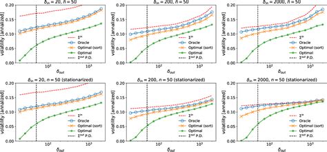 Figure 1 From Non Linear Shrinkage Of The Price Return Covariance Matrix Is Far From Optimal For