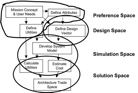 Design Preference Simulation And Solution Spaces Download Scientific Diagram