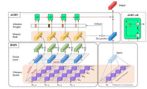 Working Model Of Aghmn Graph Construction To Construct The Graph From