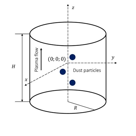 Illustration Of The Simulation Domain Geometry Used In Opendust