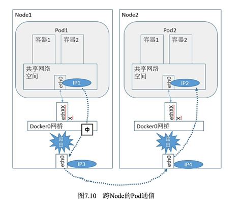 浅谈k s网络模型及不同node上Pod如何互访 记忆流年 博客园