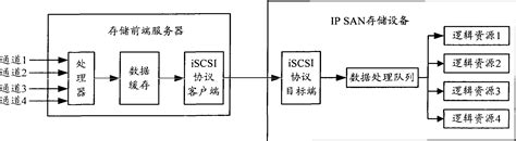 data transmission scheduling method system and device for ip san