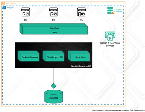 Multi Store Setup Options Spryker Documentation