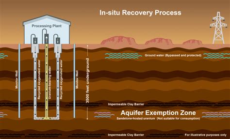 New Mexico Isr Uranium Production In Situ Recovery