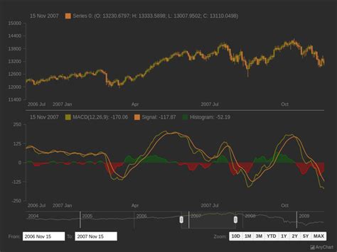 Gallery Dark Earth Javascript Stock And Time Series Charts Anystock Js Stock Charting Library