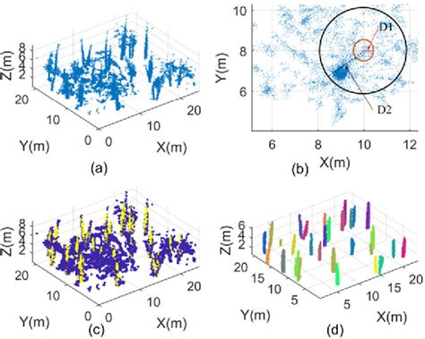 Figure 1 From Single Tree Segmentation And Diameter At Breast Height