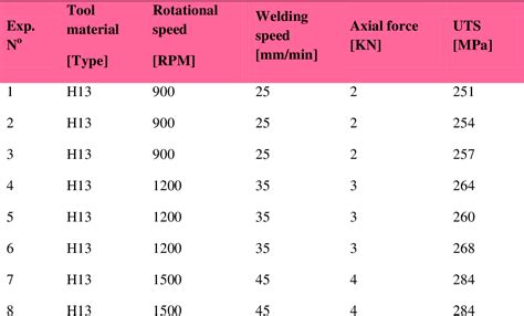 Process Parameter Optimization Of Friction Stir Welding On 6061aa Using Supervised Machine