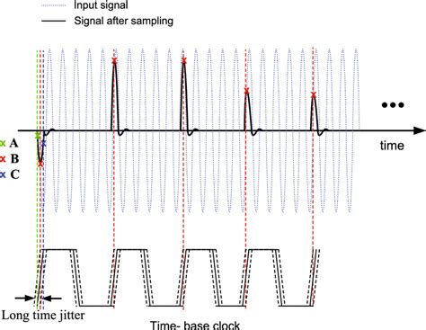 In STI The Narrow Pulse Sequence Output From The Sampler Is Sent To Download Scientific