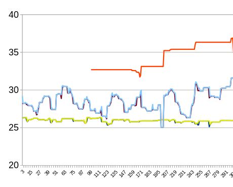 When Duration Memory Usage Remained Same Increment In Memory