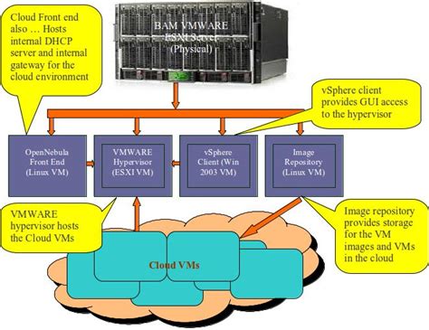 OpenNebula With Nested ESX VMware OpenNebula