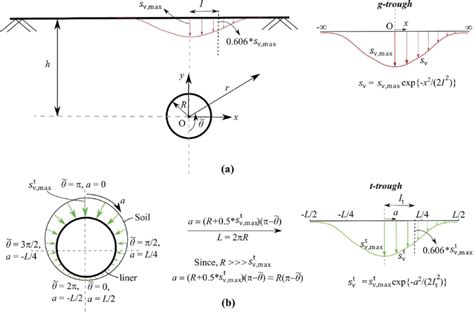 A Vertical Ground Surface Settlement Trough B The Distribution Of Download Scientific