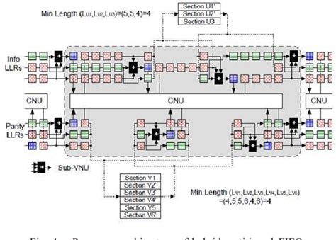 figure 4 from a 7 72 gb s ldpc cc decoder with overlapped architecture