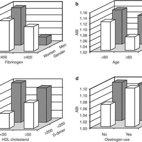 Bar Graphs Showing The Interactions Between Fibrinogen And Sex In Download Scientific Diagram