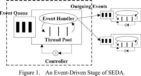 Staged Event Driven Architecture Semantic Scholar