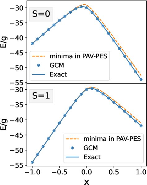 Figure 1 From Generator Coordinate Method With Protonneutron Pairing