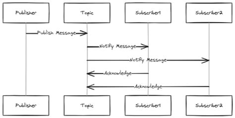 Integration Design Patterns In The Intricate World Of Software By Integration Design Patterns In The Intricate World Of Software By