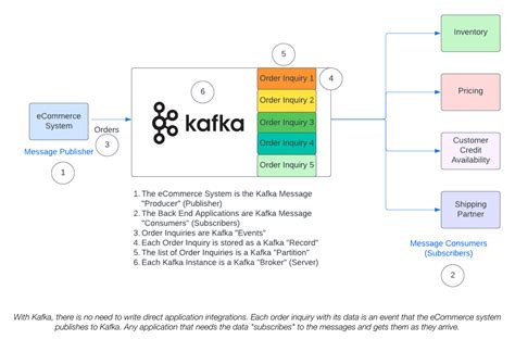 Kafka 101 Unleash The Power Of High Performance Resilient Ibm I Apis Eradani