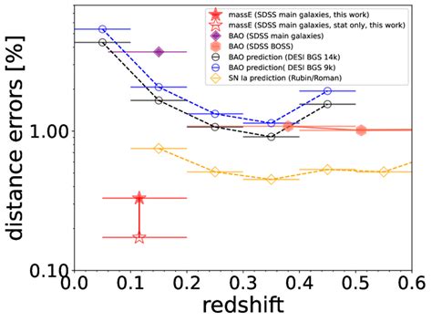 The Fractional Errors Of Distance Measurements At Different Redshifts Download Scientific