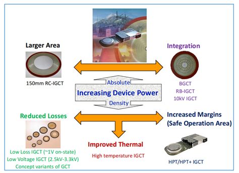Trends For Improvements Of GCTs And IGCTs According To ABB Download Scientific Diagram