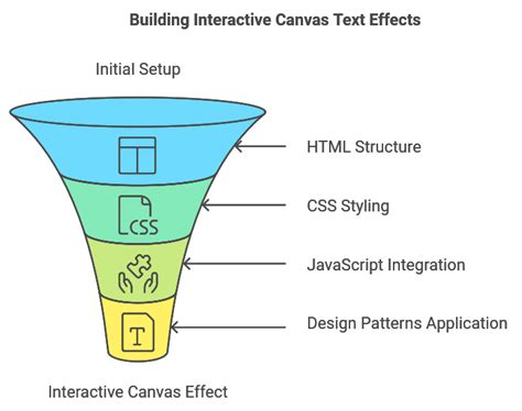 Tiny Javascript Design Pattern Project — Canvas Text Effects By