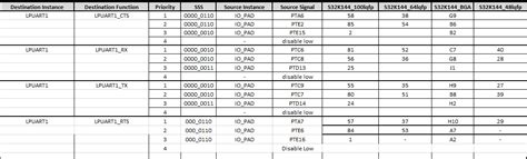 UART Peripheral In S32K144 MCU Get To Byte UART Peripheral In S32K144 MCU Get To Byte