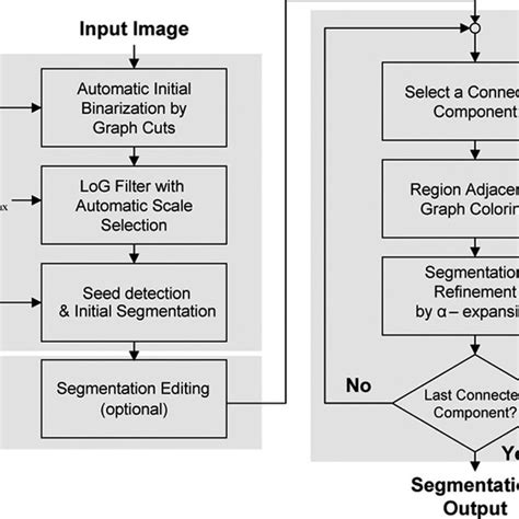 Flowchart Outlining The Main Steps Of The Proposed Nuclear Segmentation