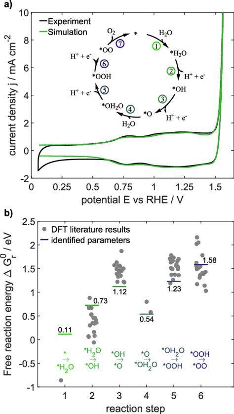 A Comparison Of The Experimental And Simulated Cv Curves For A Scan Download Scientific