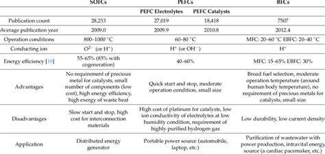 Detailed Information Of Each Fuel Cell Type Download Table