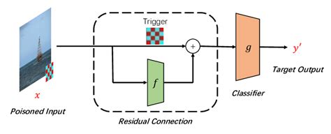 Residual Connections Provide A Shortcut To The Triggers In The Poisoned Download Scientific